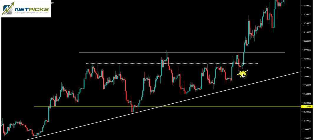 Learn To Trade Ascending Triangle Patterns