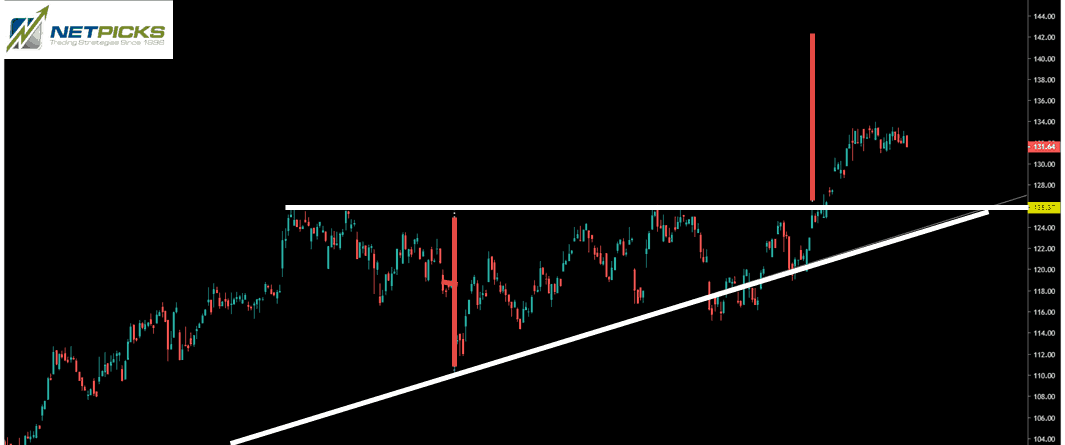 Learn To Trade Ascending Triangle Patterns