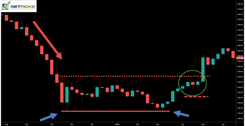 Double Bottom Chart Pattern Trading Guide