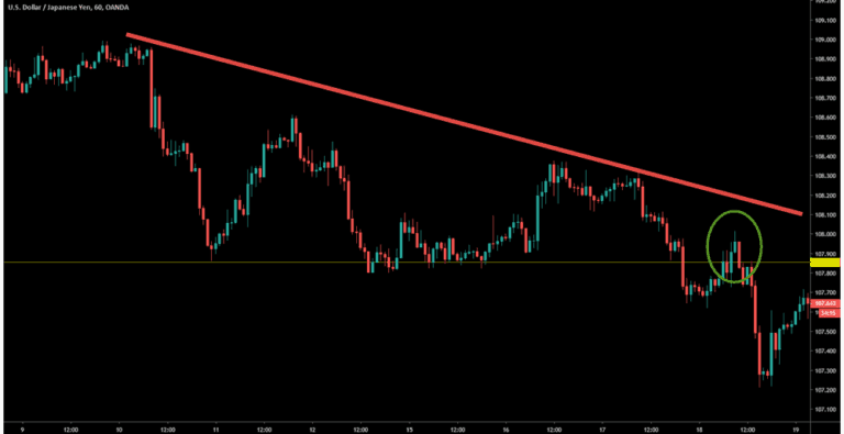 Learn To Trade Descending Triangles