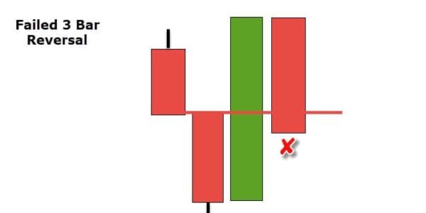 3-Bar Reversal Pattern For Day And Swing Traders
