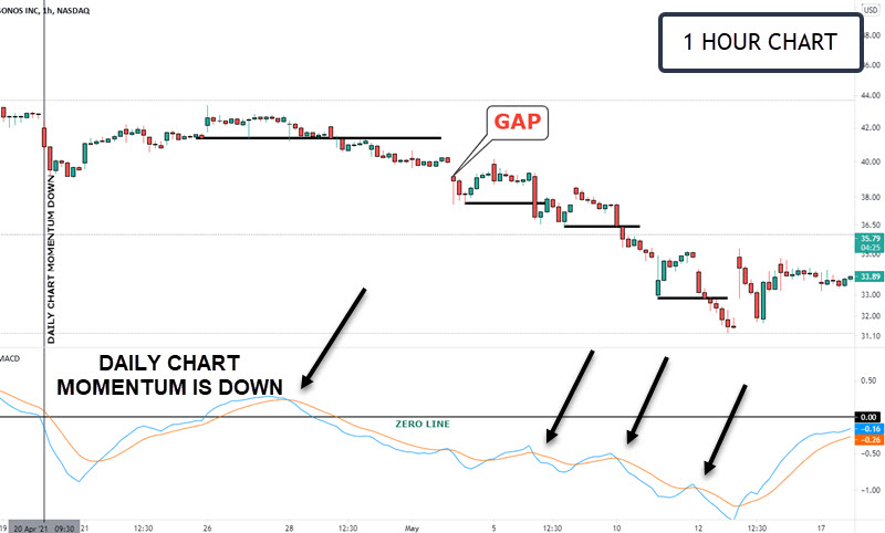 MACD Indicator Ultimate Trading Guide