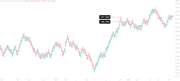 Using Range Bars to Enhance Your Trading Strategy