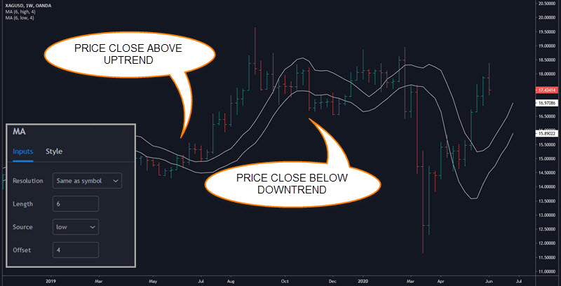Trading With The Trend - Following The Trend Of Price