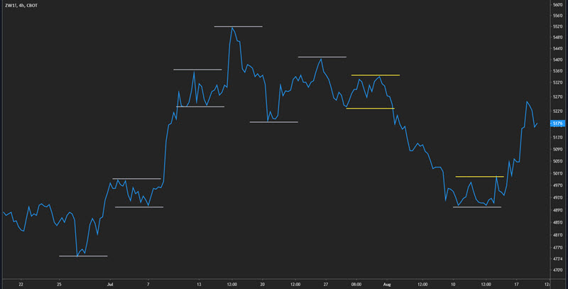 4 Best Trend Indicators For Swing And Day Trading