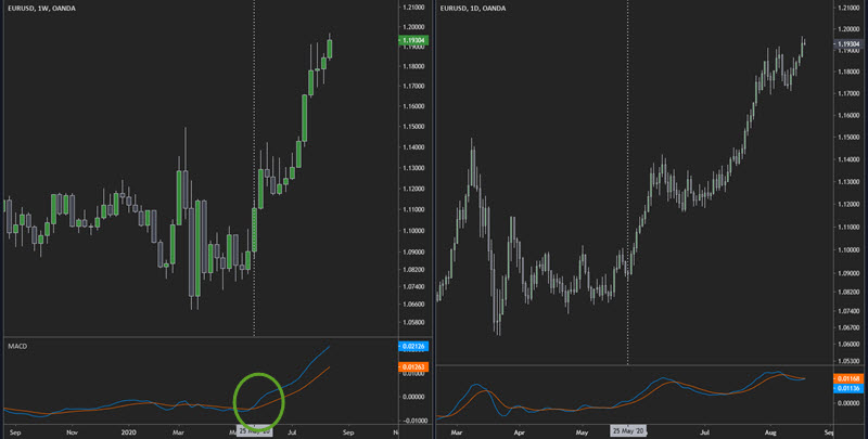 4 Best Trend Indicators For Swing And Day Trading