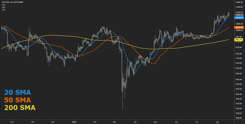 4 Best Trend Indicators For Swing And Day Trading