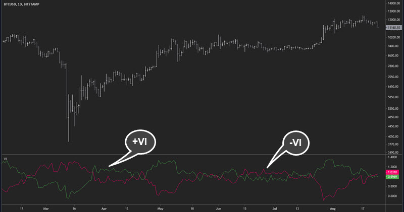 Using The Vortex Indicator For Trend And Trading Signals