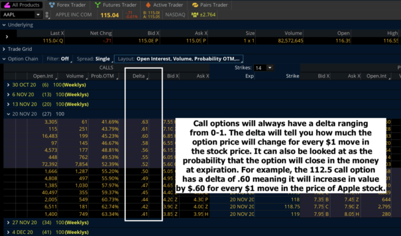 How To Use the Delta Of An Option