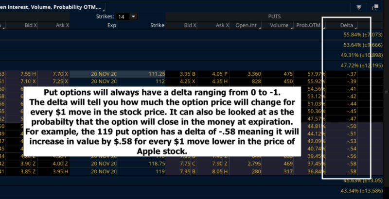 How To Use the Delta Of An Option