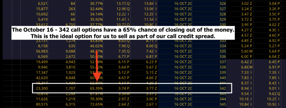 How To Trade Call Credit Spreads With Options