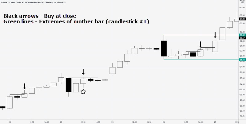 3 Bar Inside Bar Trading Strategy - Learn To Trade It