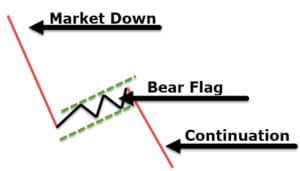 Learn To Trade The Bear Flag Chart Pattern