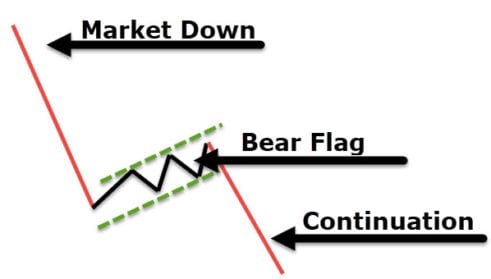 Learn To Trade The Bear Flag Chart Pattern