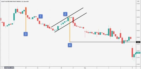 Learn To Trade The Bear Flag Chart Pattern