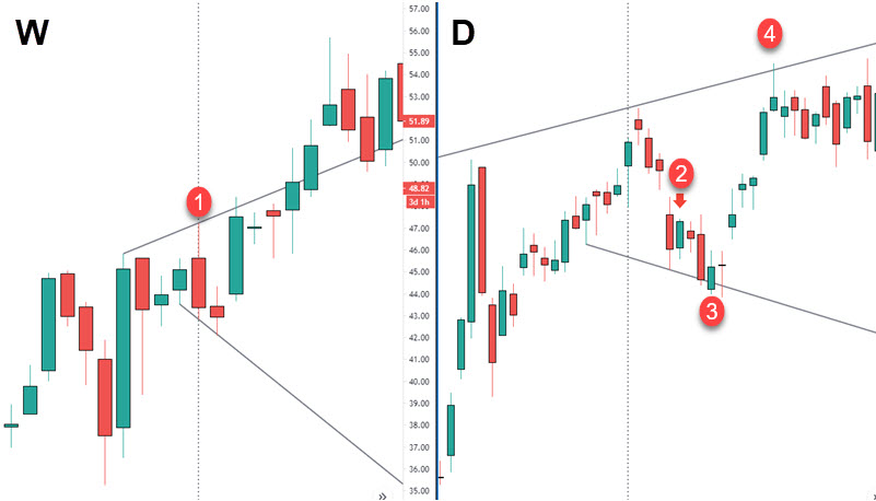 Mastering Outside Bars: Your Guide to Successful Trading