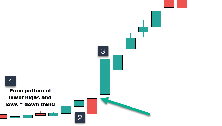 Kicker Candlestick Pattern