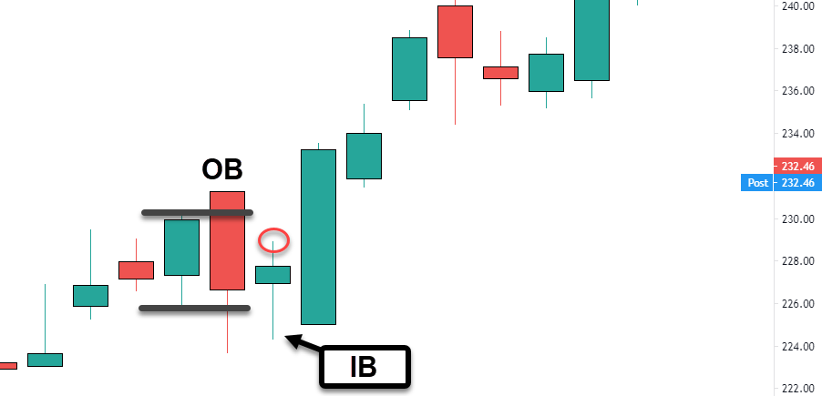 Mastering Outside Bars: Your Guide to Successful Trading