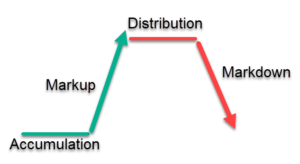 Accumulation Distribution Line