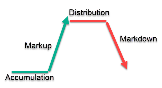 Accumulation Distribution Line