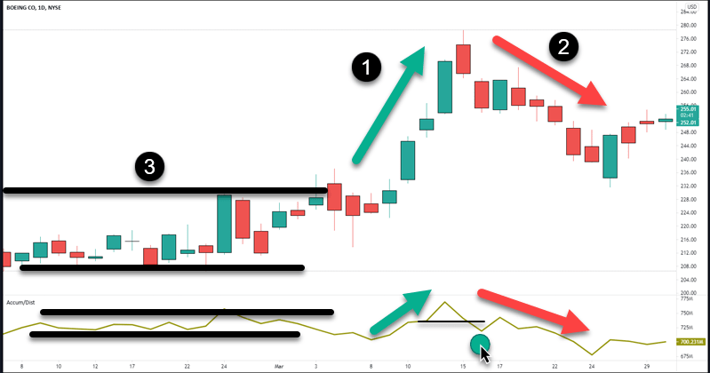 Accumulation Distribution Line