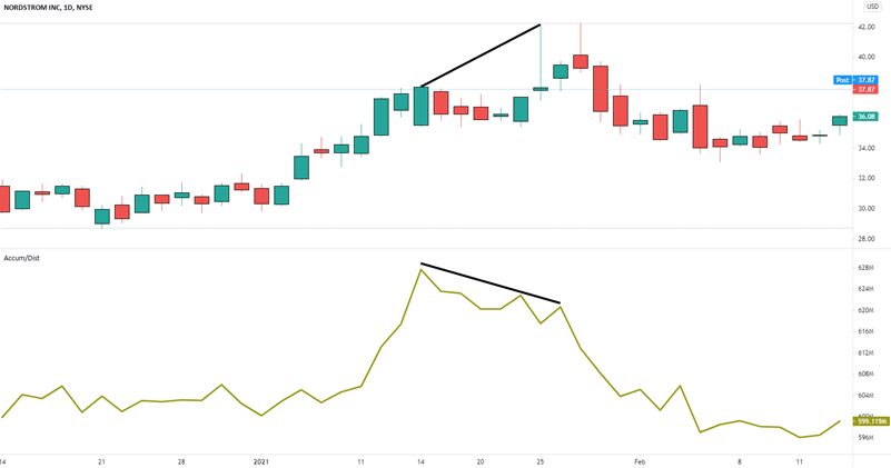 Accumulation Distribution Line