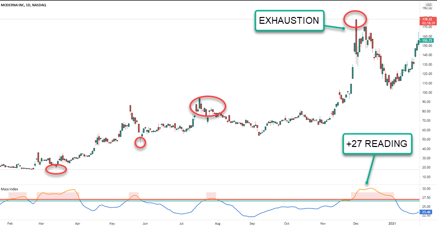 Use The Mass Index Indicator For Trend Reversals