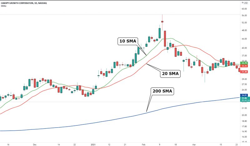 10/20/200 Period SMA Strategy | For All Time Frames