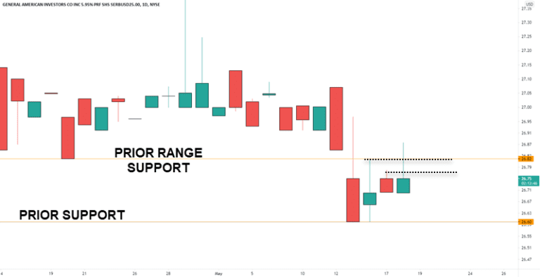 Double Inside Bar Pattern Trading Strategy (All Time Frames)