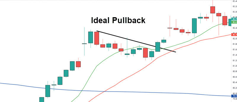 10/20/200 Period SMA Strategy | For All Time Frames