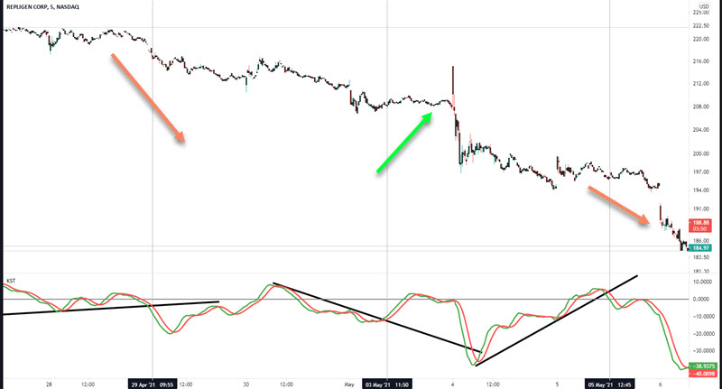 Know Sure Thing Indicator - Is It Just Another Oscillator?