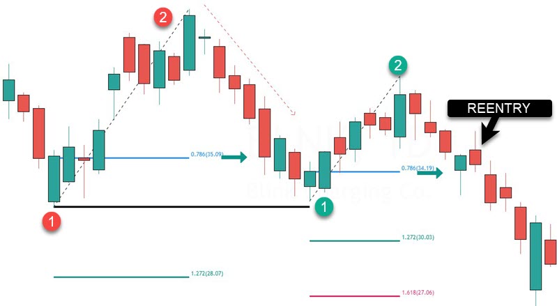 Continuation Trend Trading Strategy (Almost Set and Forget)
