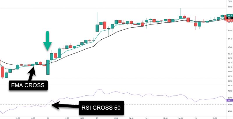 Learn A 21 RSI + 2 Moving Average Strategy