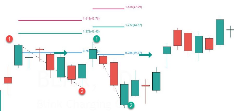 Continuation Trend Trading Strategy (Almost Set and Forget)