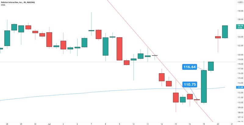Trendline Breakout Strategy With 200 EMA