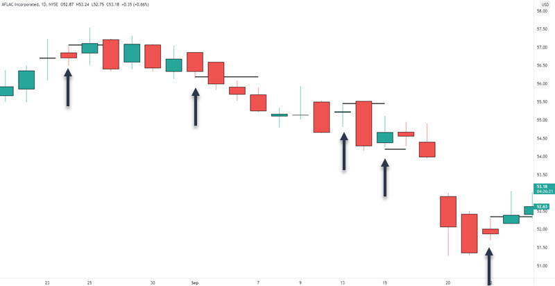 Unique Inside Bar Trading Strategy You Must Know