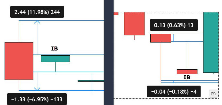 Unique Inside Bar Trading Strategy You Must Know