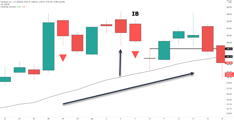 Unique Inside Bar Trading Strategy You Must Know