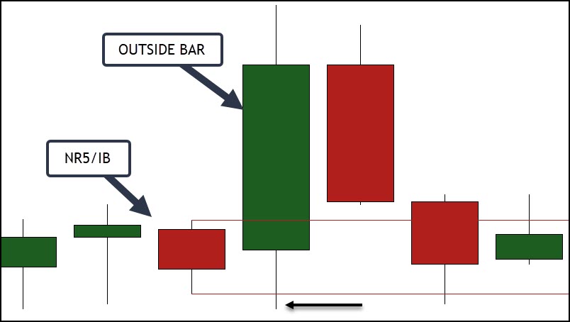 NR5 and NR7 Inside Bar Trading Guide