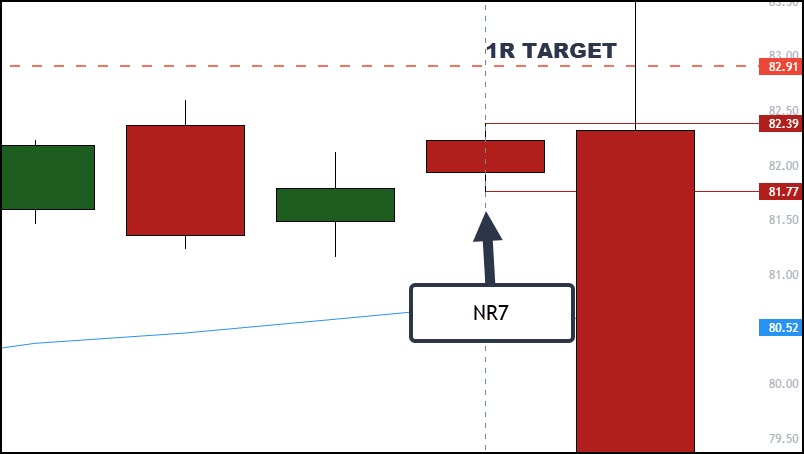 NR5 and NR7 Inside Bar Trading Guide