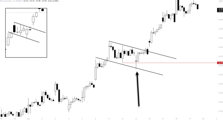 Should You Be Trading Breakouts Or Pullbacks?