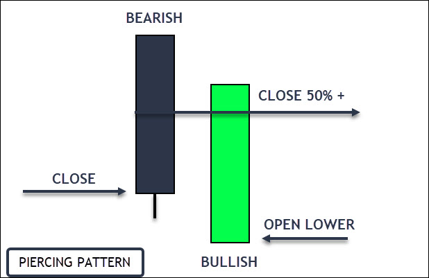 Guide To Trading The Piercing Candlestick Pattern