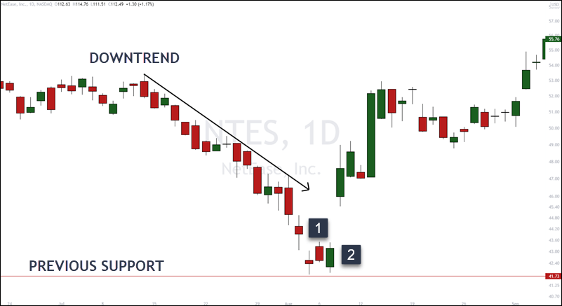 Guide To Trading The Piercing Candlestick Pattern