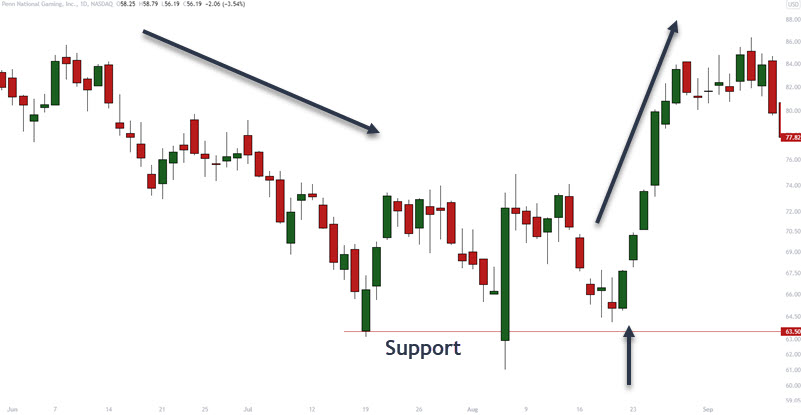 Master The Bullish Engulfing Candlestick Pattern
