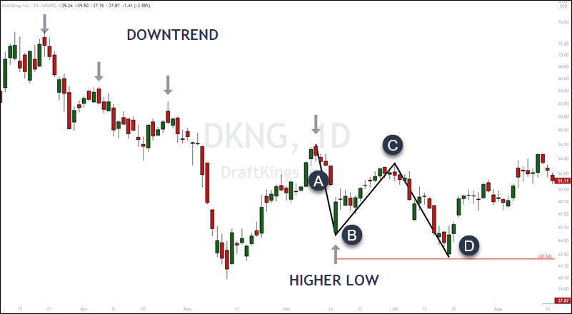 Guide To Trading The Piercing Candlestick Pattern
