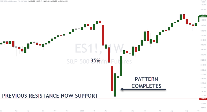 Guide To Trading The Piercing Candlestick Pattern