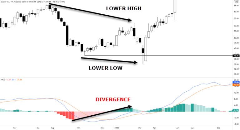 Using MACD Divergence With Price Reversals For Great Trades