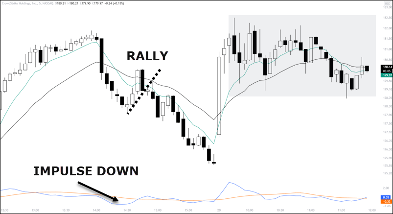 Day Trading The 5 Minute Time Frame - Strategies Included