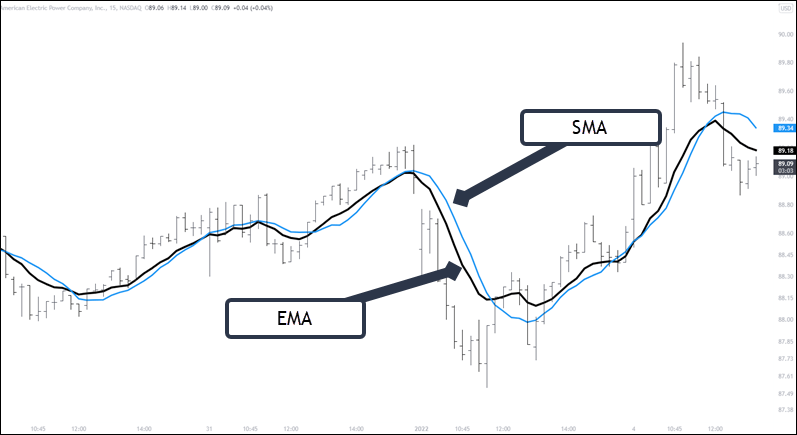 Learn To Use Using Fast Moving Averages