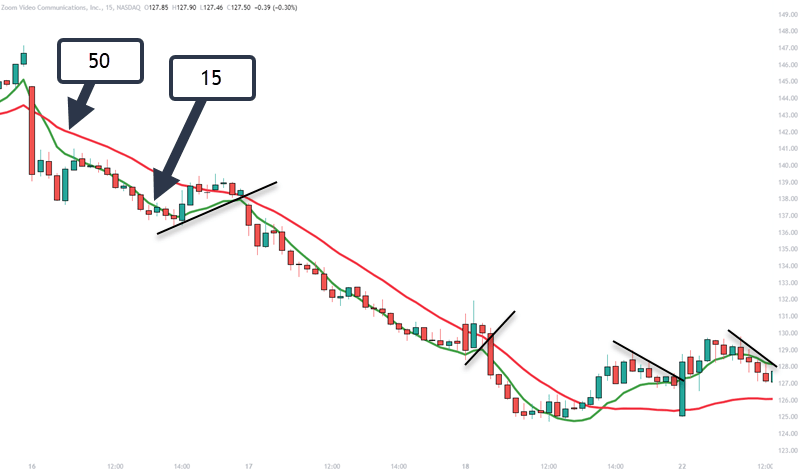 Double Exponential Moving Average (DEMA) | A Faster EMA